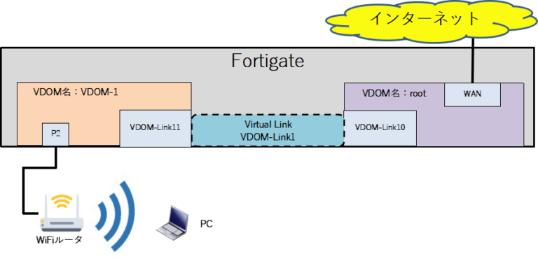 Fortigate VDOM設定方法② VDOM間通信 - ネットワークエンジニア備忘録